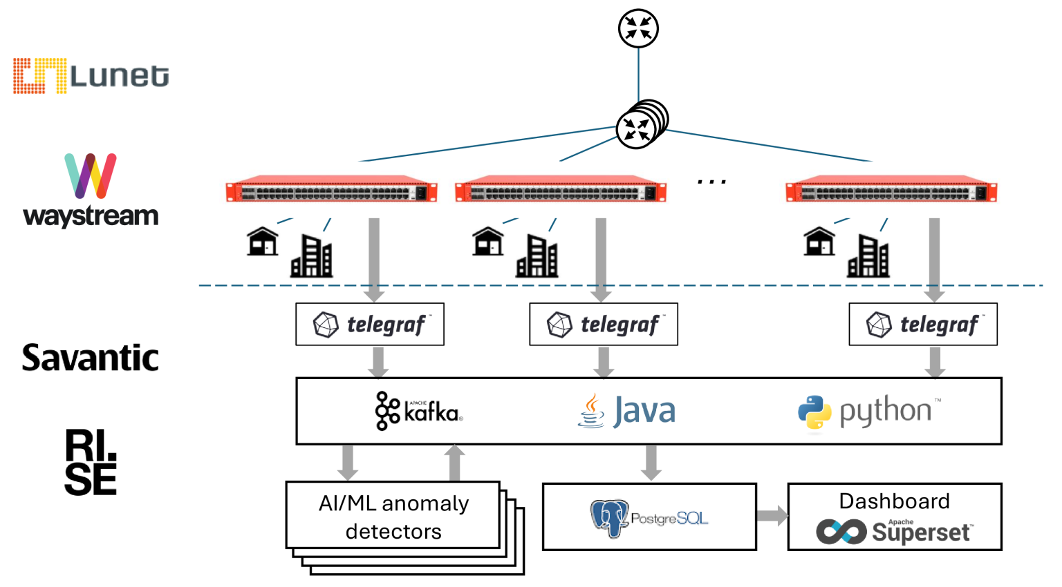 AI project | Waystream